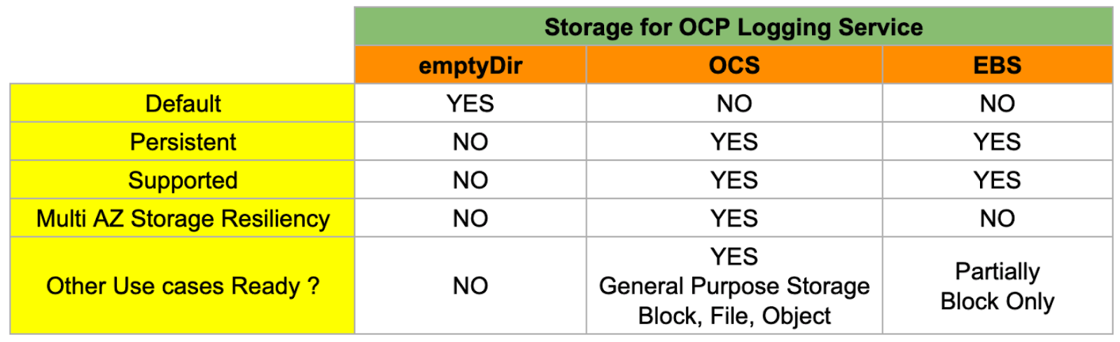 Workload Characterization: OpenShift Cluster Logging with OpenShift Container Storage